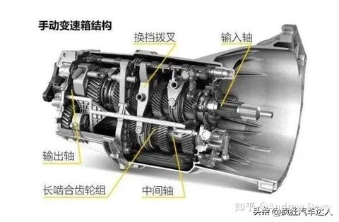 汽车变速箱类型：AT、CVT、DCT、MT、AMT的特点和适用场合 - 知乎