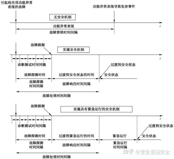理解功能安全的FTTI-故障容忍时间间隔 - 知乎