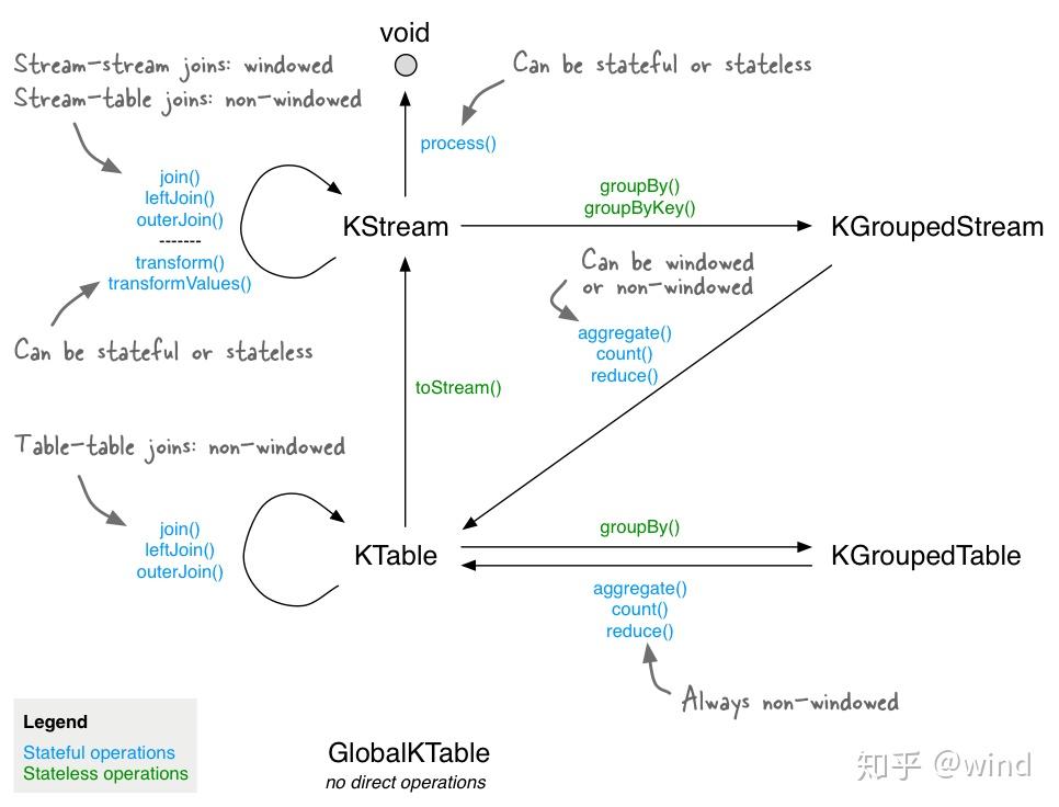 Kafka Streams：Kafka原生计算的基石 - 知乎