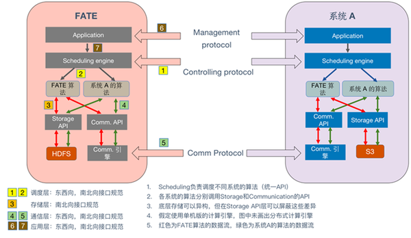 FATE 2.0版本重磅发布：实现异构联邦学习系统互联互通 - 知乎