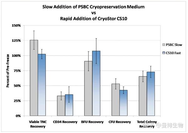 【分享】细胞冻存液添加速率对于脐血干细胞复苏影响研究_Biolife - 知乎