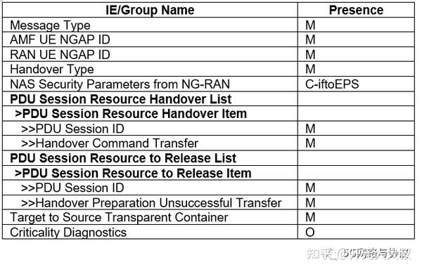 5G SA 同频Inter-gNB切换消息总结（NG-based,SSB测量) - 知乎