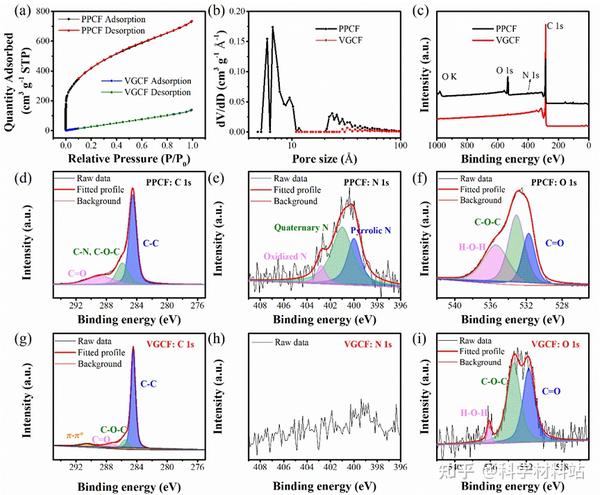 用于全固态锂硫电池中具有多活性位点和高比表面积氮掺杂的碳纤维 - 知乎