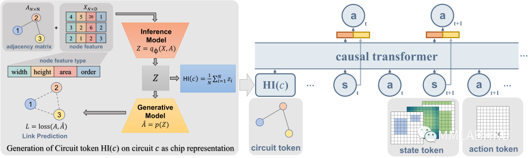ICML 2023｜ChiPFormer：一款高效离线芯片布局器 - 知乎