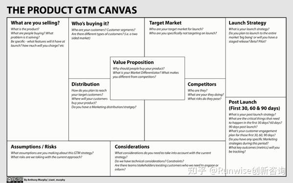 如何用「产品GTM画布」来规划并制定产品GTM策略和打法？ - 知乎