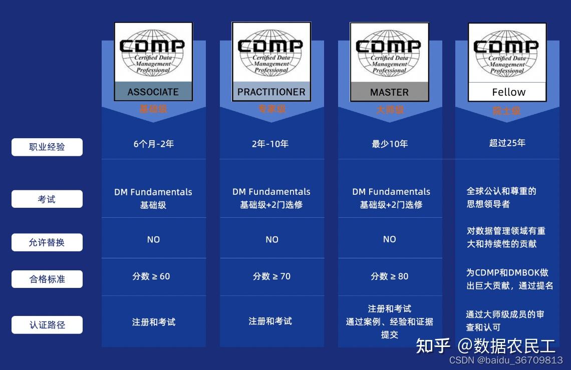 DAMA数据治理从了解到拿证二：CDMP 入门篇 - 知乎