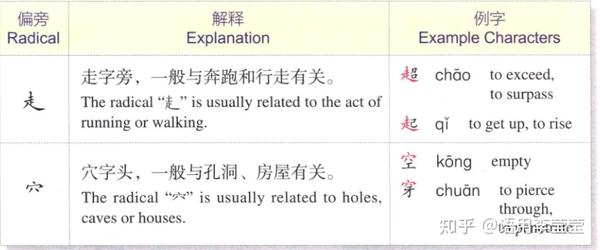 Learn Few Basic Chinese Radicals with Me - 知乎