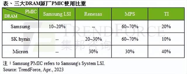 Server DDR5 RDIMM传PMIC问题，Q2 DDR5 Server DRAM价格跌幅将收敛 - 知乎