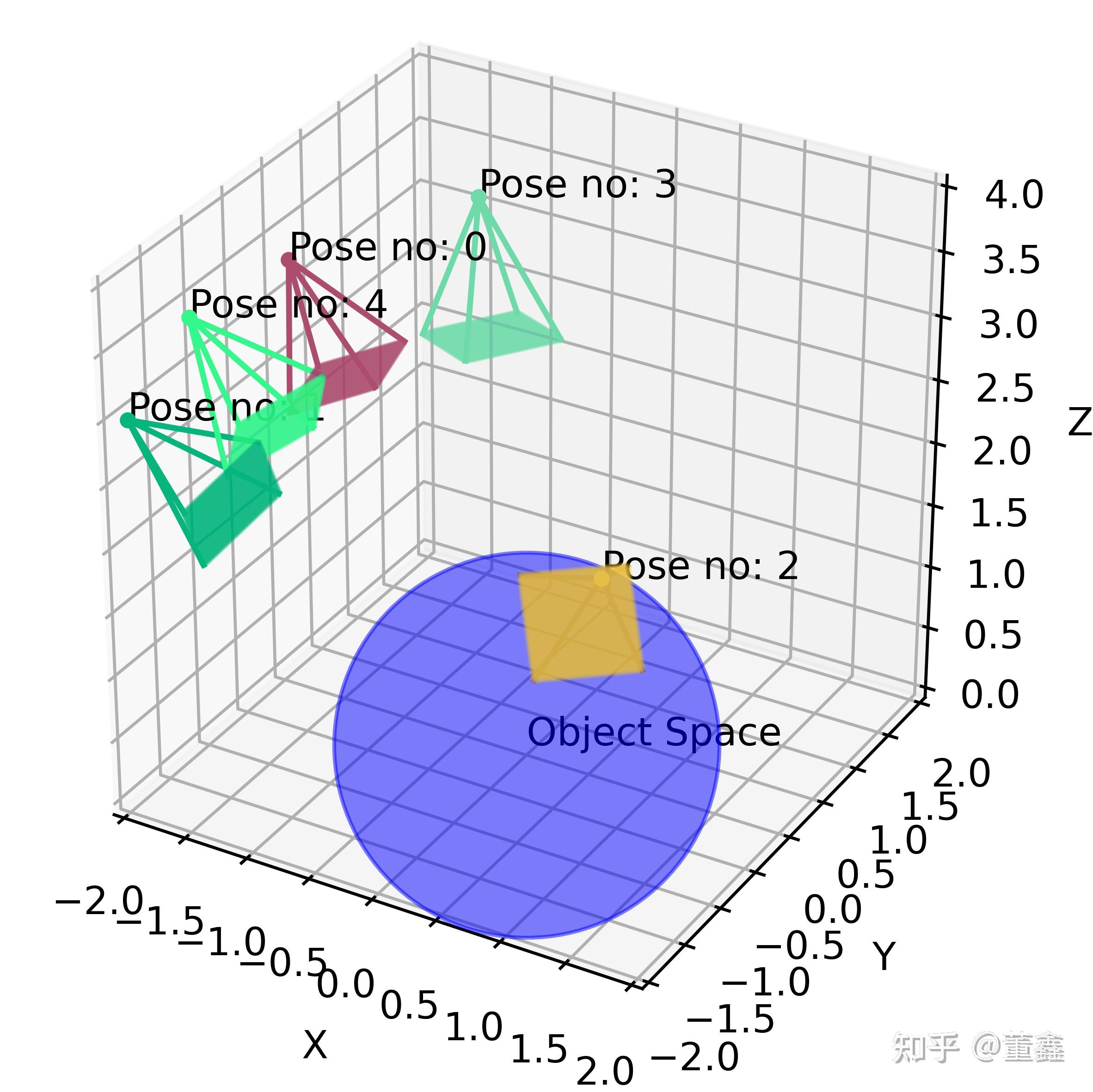 搞懂神经辐射场 Neural Radiance Fields (NeRF) - 知乎