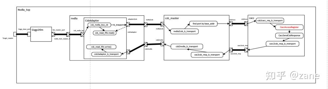 nvdla-csb总线 - 知乎