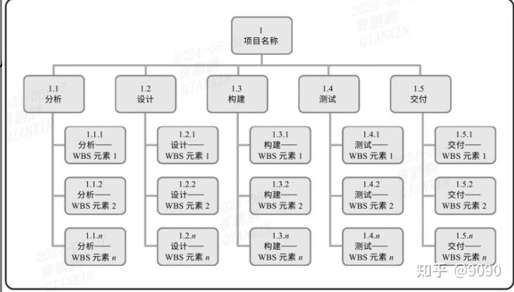 工作分解结构（WBS）实践标准 - 知乎