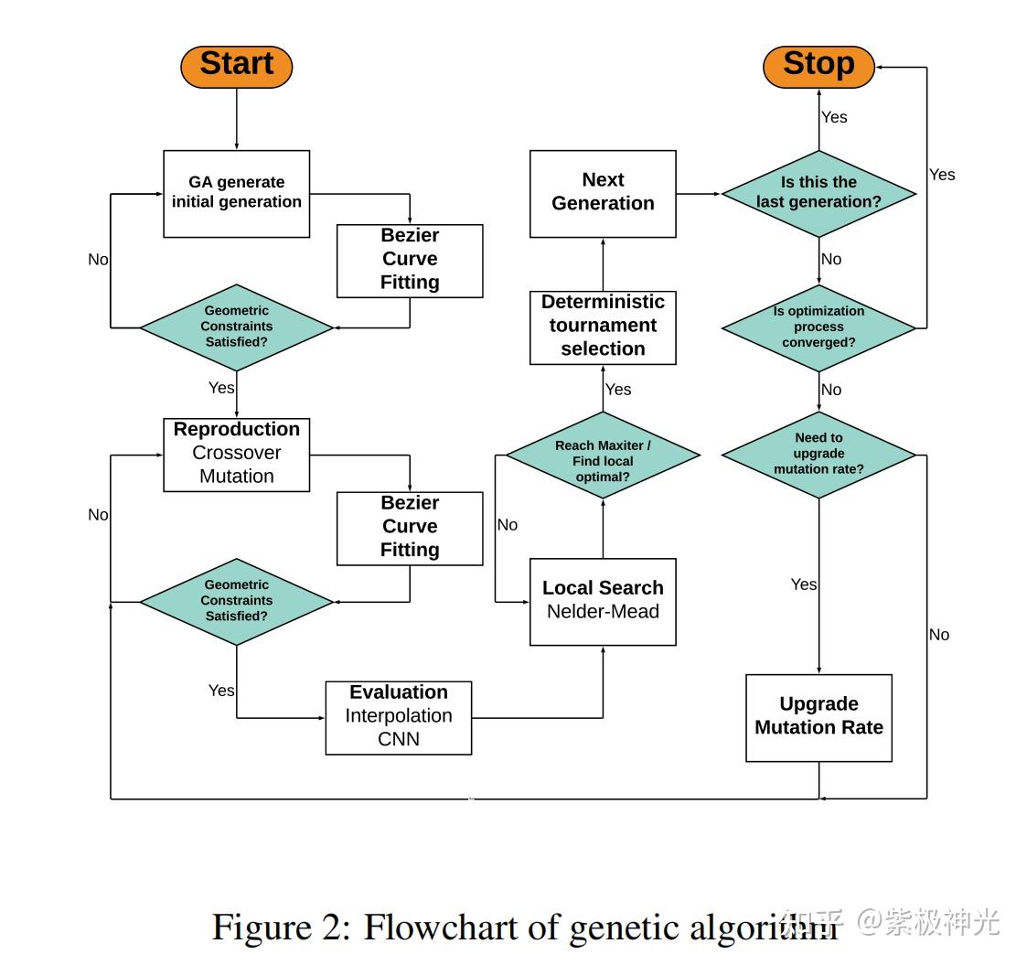 【遗传算法ga和模拟退火sa对翼型升阻比进行优化】基于神经网络和无导数算法的翼型优化（matlab代码实现） 知乎