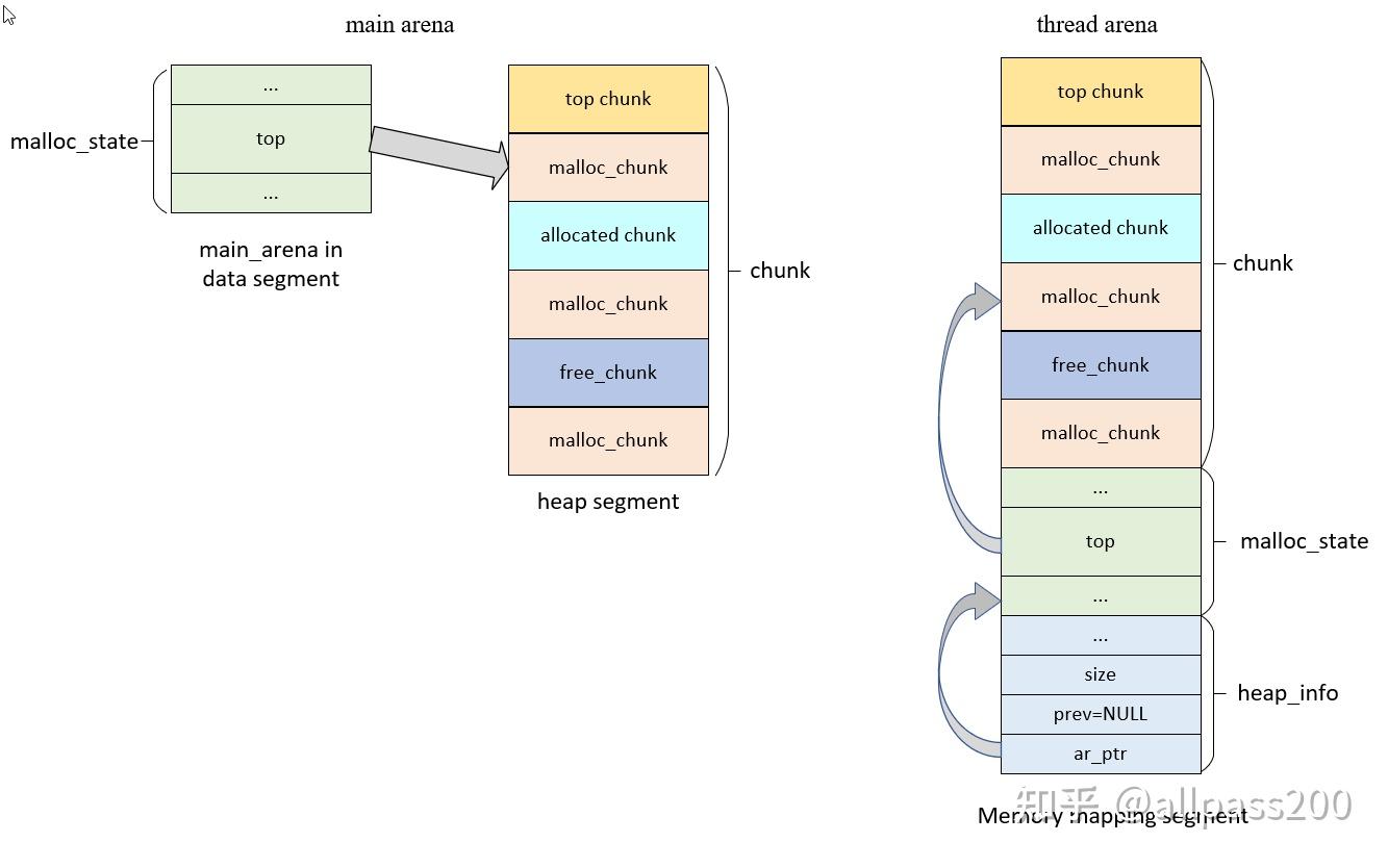 Linux内存管理（三）--内存分配之malloc - 知乎