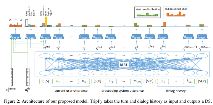 DST经典论文全文翻译：TripPy: A Triple Copy Strategy for Value Independent Neural Dialog State Tracking - 知乎