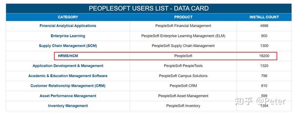 Oracle PeopleSoft HCM全球客户洞察 - 知乎