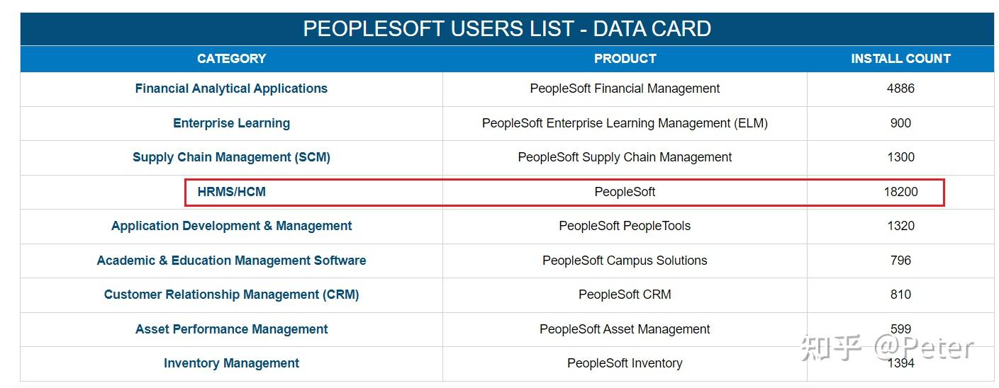 Oracle PeopleSoft HCM全球客户洞察 - 知乎