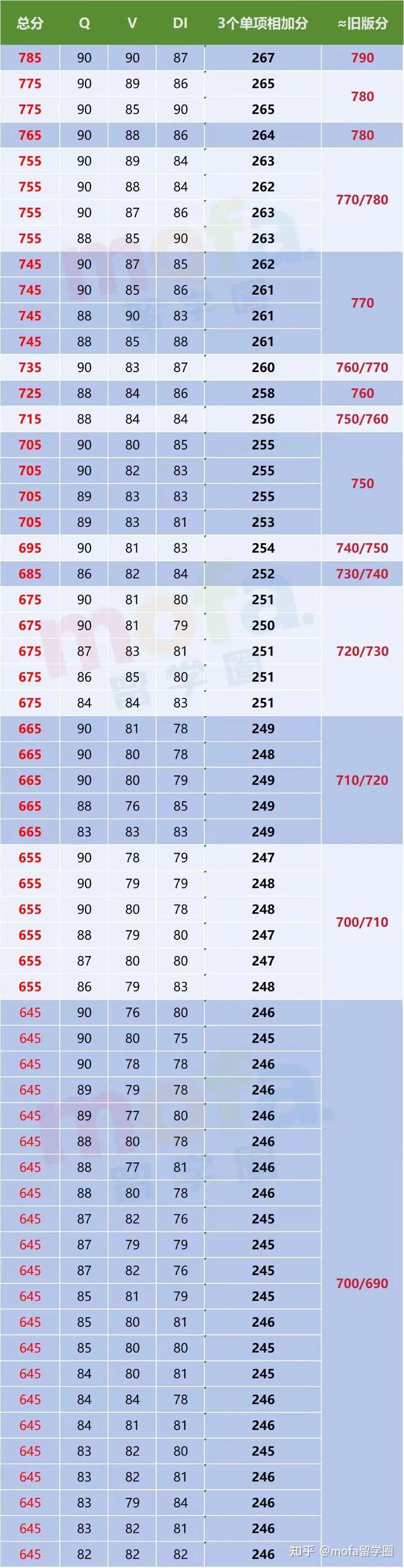 GMAT分数怎么换算？新版GMAT与旧版GMAT分数如何换算？ - 知乎