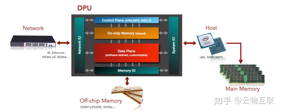 高性能网络 — SmartNIC、DPU 设备演进与运行原理 - 知乎