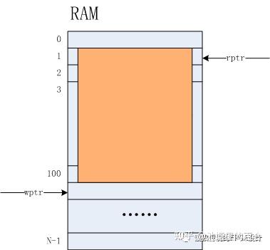 RAM的应用 - 知乎
