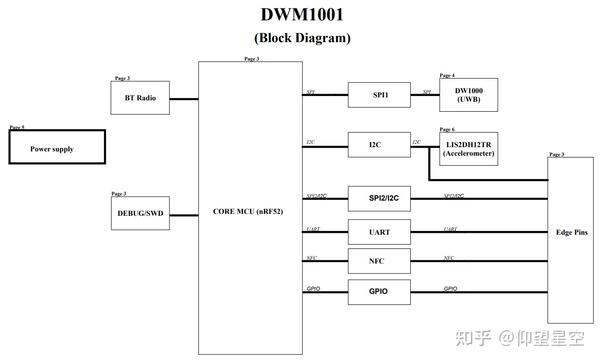 Qorvo的6.5GHz'-UWB开发板DWM1001C - 知乎