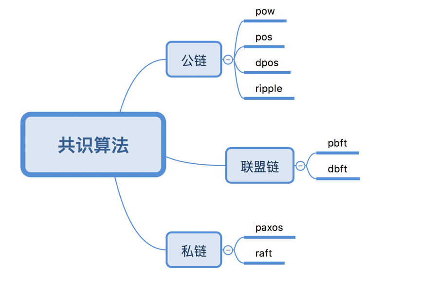 共识算法系列之一：raft和pbft算法 - 知乎
