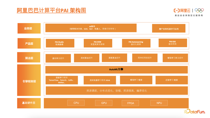 阿里云机器学习 AutoML 引擎介绍与应用 - 知乎