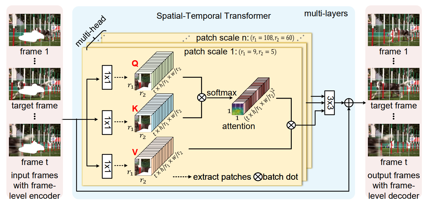 ECCV 2020 | STTN：用于视频修复的时空联合Transformer - 知乎