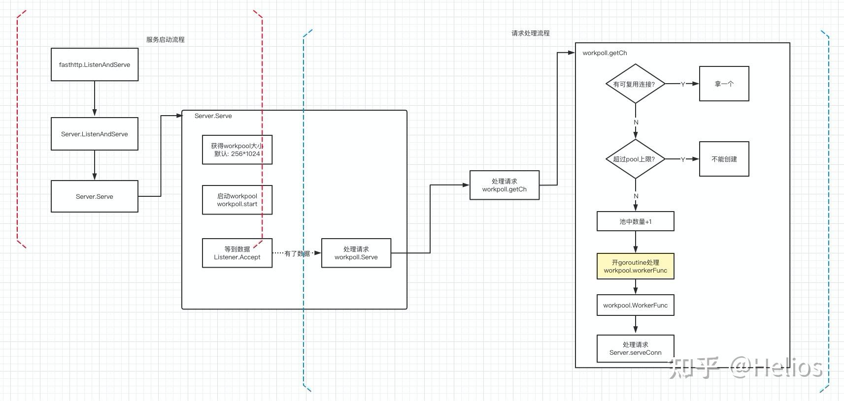 Go的fasthttp快的秘诀：简单事情做到极致 - 知乎