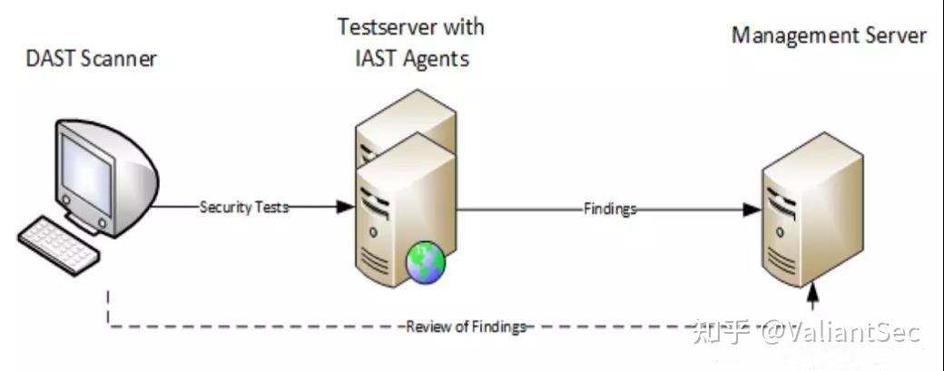 详解安全测试工具：SAST、DAST、IAST、SCA的异同 - 知乎