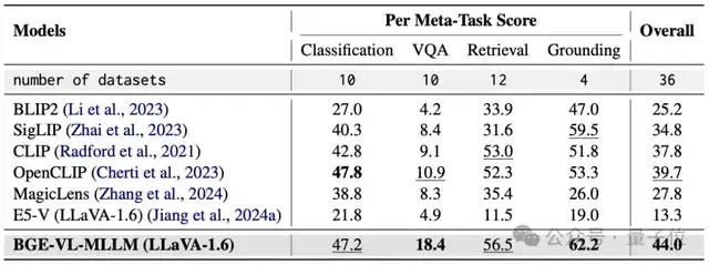 仅1/70的数据量，多模态检索效果却更优! 智源BGE-VL合成数据立功 - 知乎