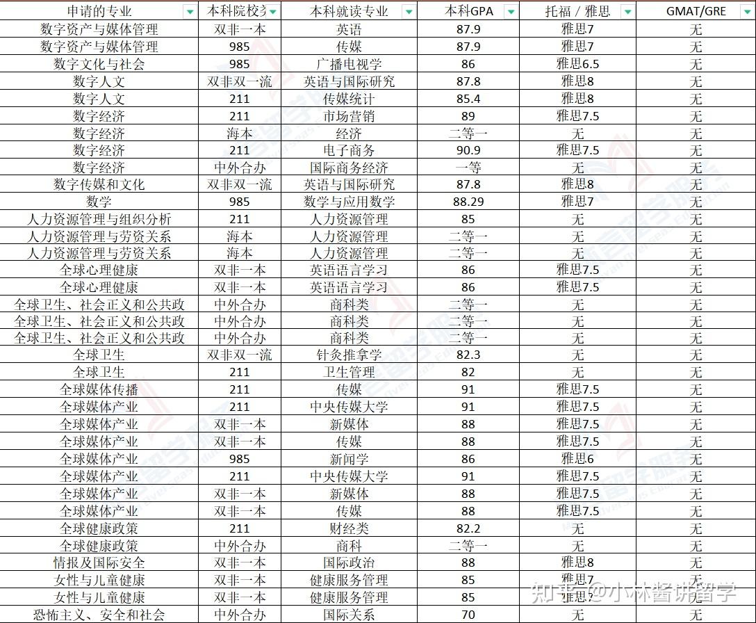 KCL 23fall offer案例分享 - 知乎