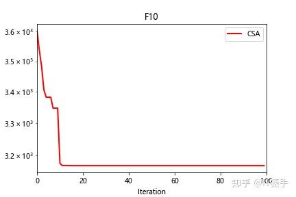 cec2017(python)：圆圈搜索算法（Circle Search Algorithm，CSA）求解CEC2017 - 知乎