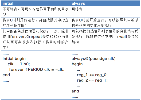 Verilog实战：initial和always区别 - 知乎