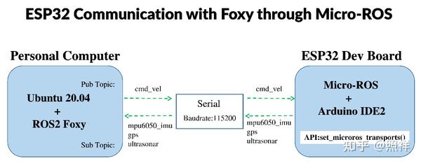 第九节：ESP32基于micro-ros通过串口发布和订阅topic - 知乎