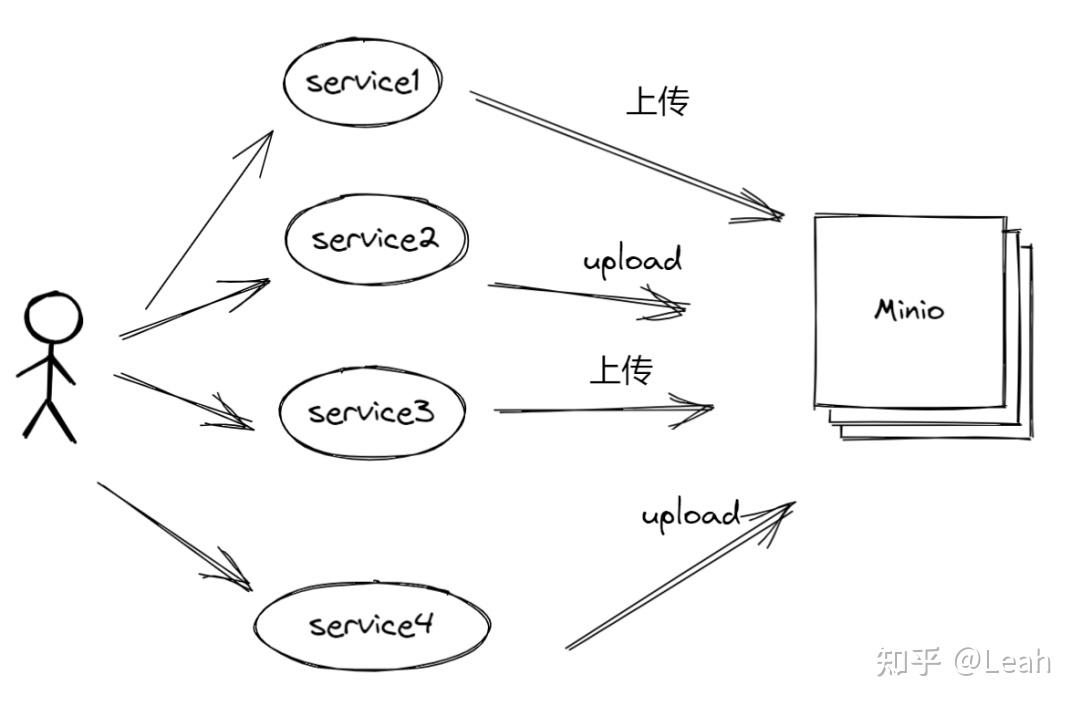 .NET 学习 MinIO高性能对象存储
