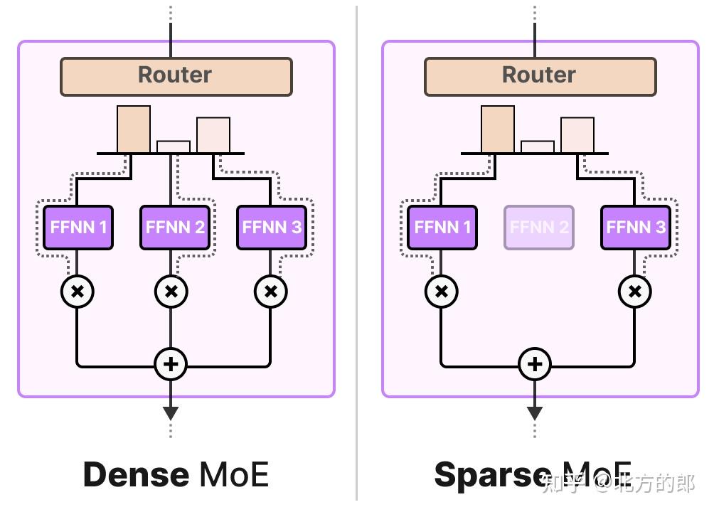 图解专家混合 （MoE）大模型: 揭开MoE的神秘面纱 - 知乎