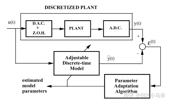 串讲：控制理论：自适应控制（APC） - 知乎