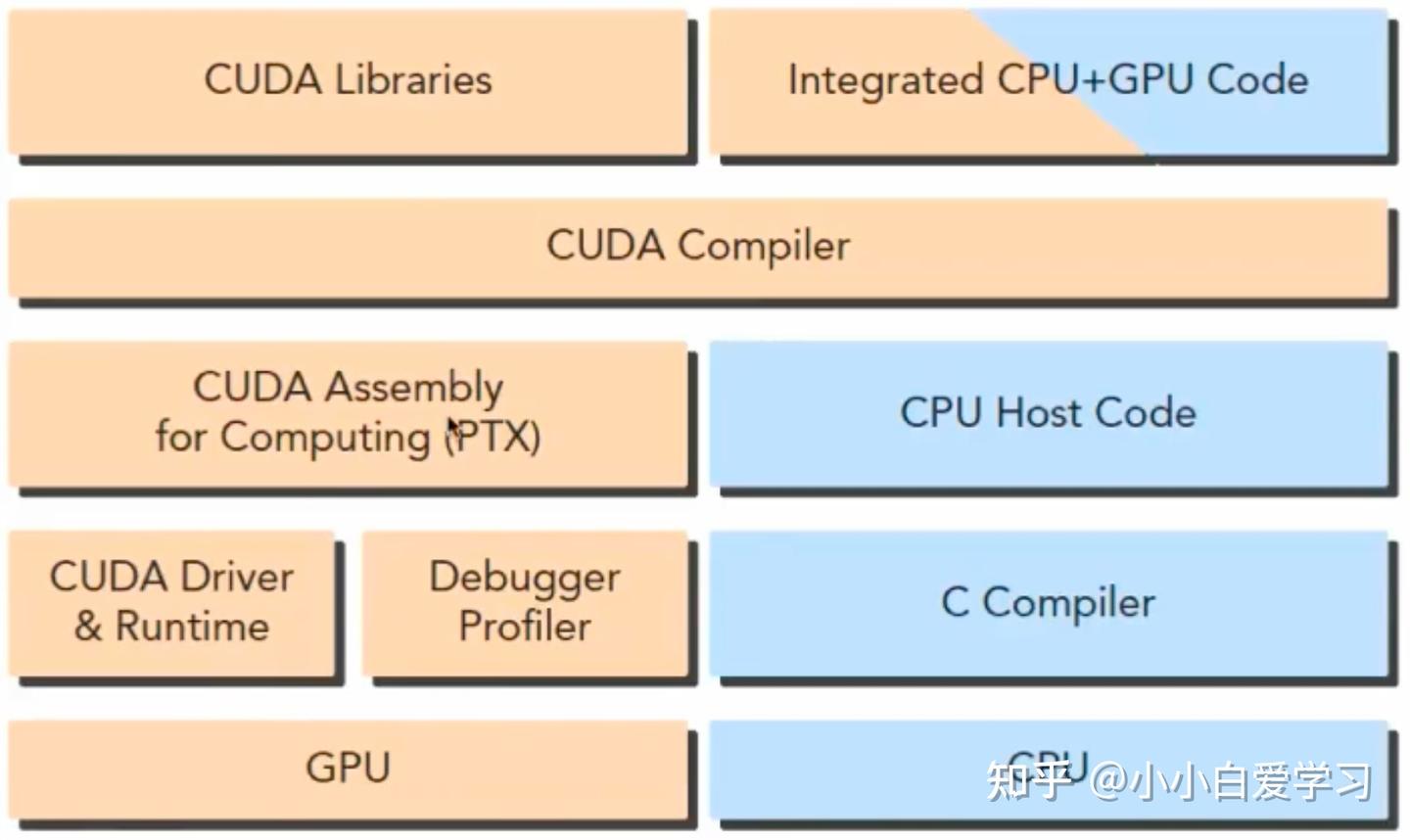 学习笔记【CUDA 平台简介】 - 知乎
