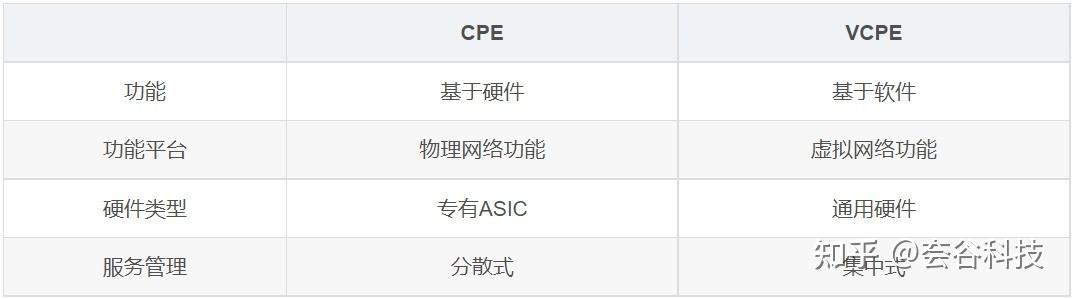 SD-WAN行业经常说CPE、uCPE、vCPE是什么意思，各自有什么区别和应用场景？ - 知乎
