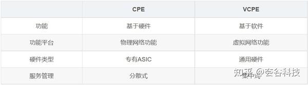 SD-WAN行业经常说CPE、uCPE、vCPE是什么意思，各自有什么区别和应用场景？ - 知乎