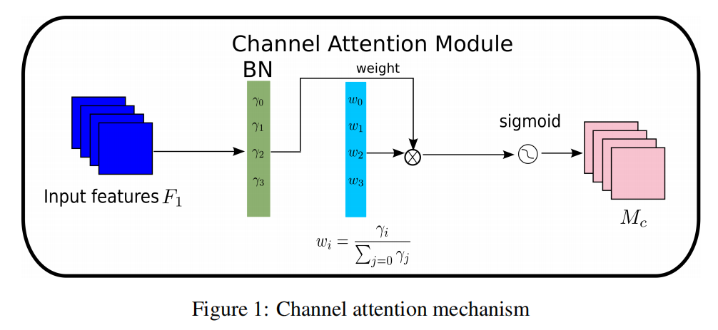 [NIPS2021]NAM: Normalization-based Attention Module - 知乎