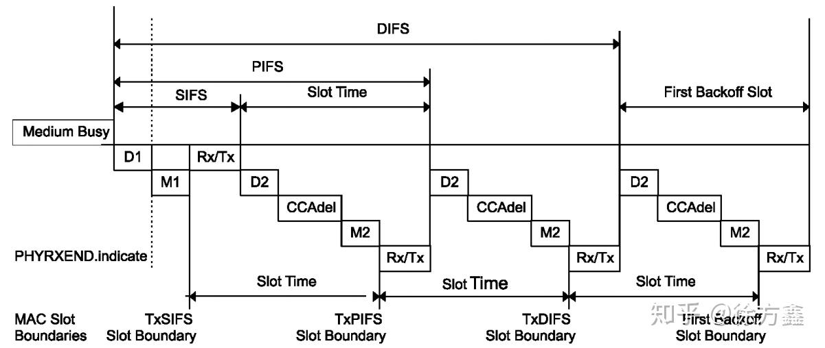 802.11协议精读22：CCA (Clear Channel Assessment) - 知乎