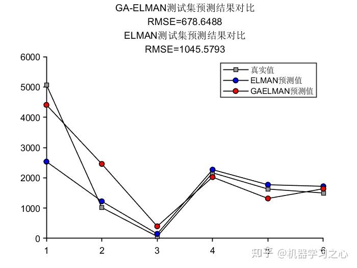 回归预测 Matlab实现基于ga Elman遗传算法优化神经网络多输入单输出回归预测 知乎