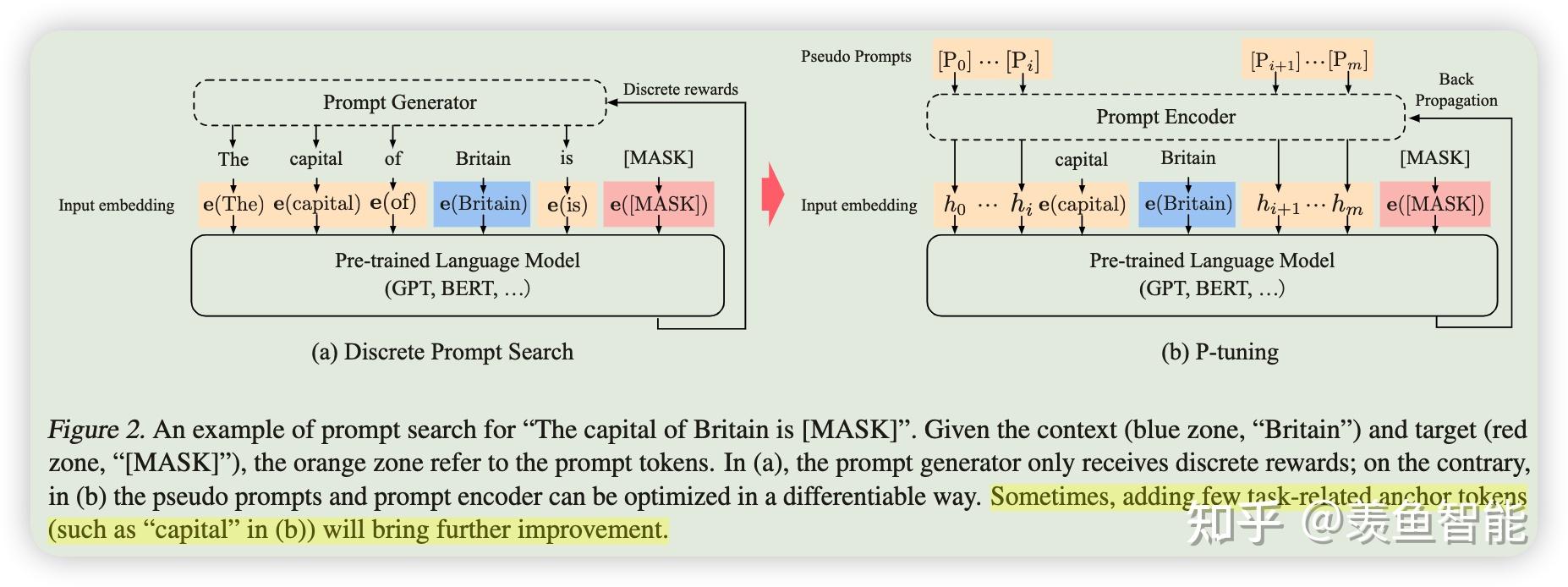 【OpenLLM 007】大模型炼丹术之小参数撬动大模型-万字长文全面解读PEFT参数高效微调技术 - 知乎