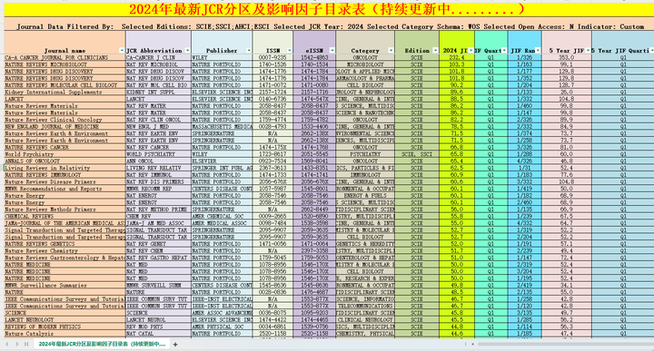 最新！2024JCR分区及影响因子（IF)正式发布！（完整EXcel名单），可查sci、ssci、esci、ahci期刊 - 知乎