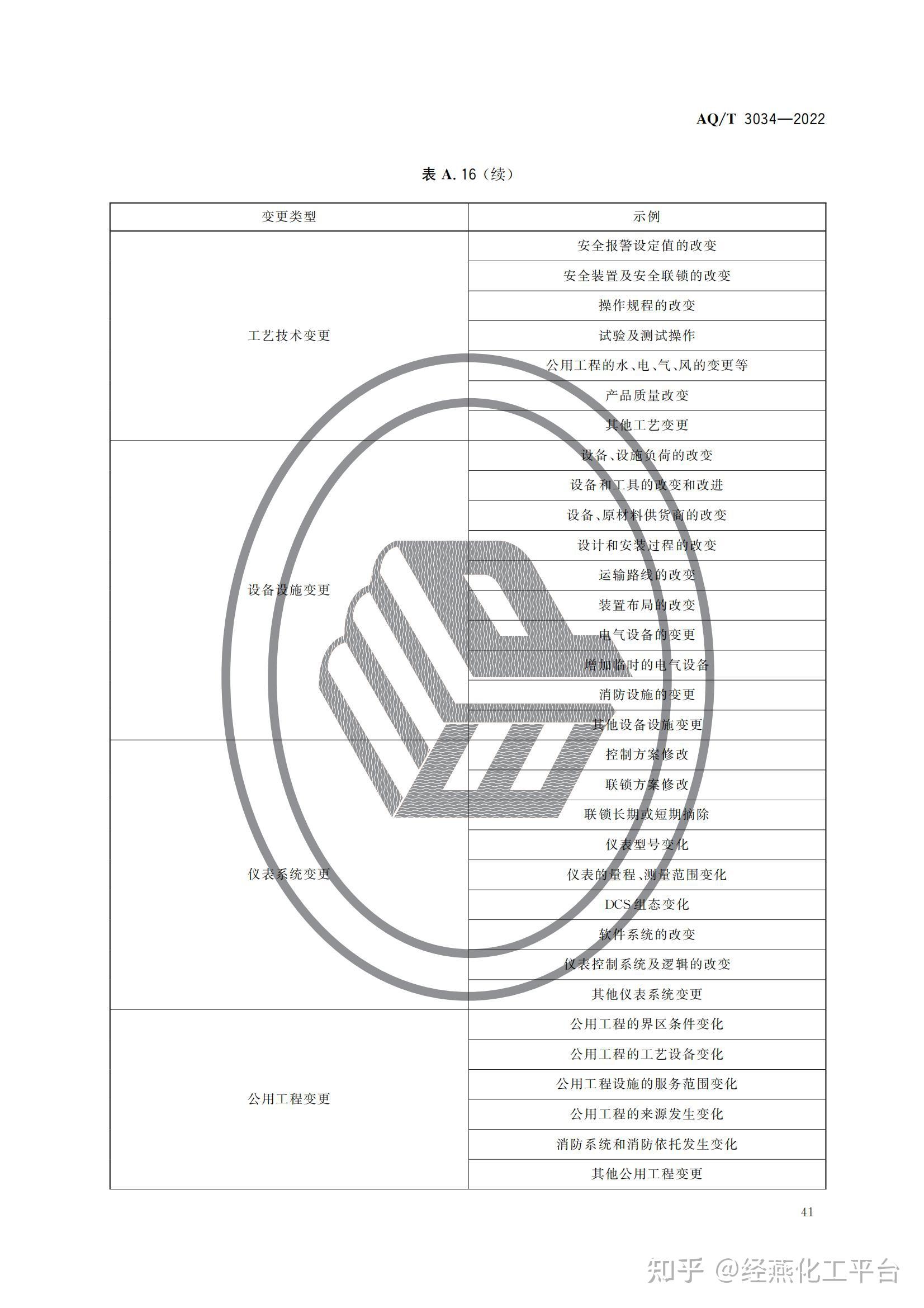应急部批准！化工过程安全管理导则AQ/T3034-2022，明年4月起施行 - 知乎