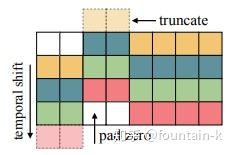 Temporal Shift Module - 知乎