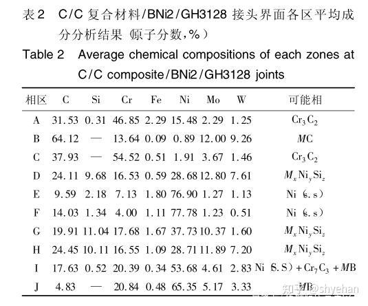 GH3128（GH128）是以钨钼固溶强化并用硼铈锆强化晶界的镍基合金 - 知乎