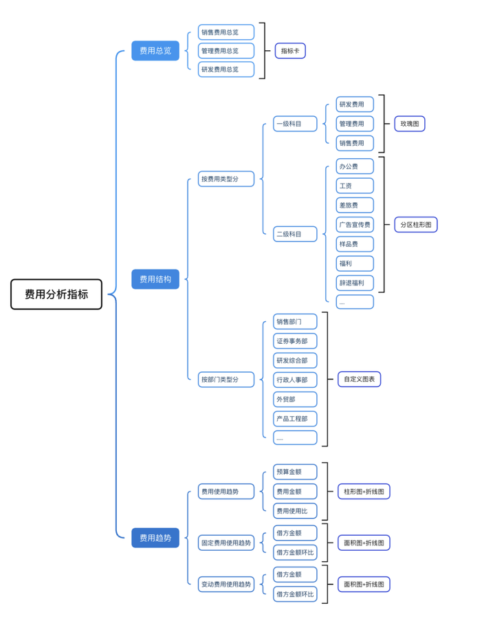 FineBI财务入门篇：费用分析，如何解决数据分散、多表分析难问题 - 知乎