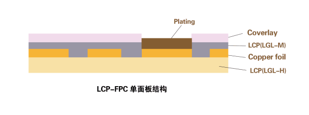 LCP挠性覆铜板 - 知乎